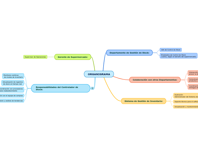 Gráficas Navidad - Mind Map